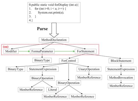 Re Trans Combined Retrieval And Transformer Model For Source Code Summarization