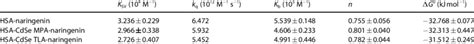 Quenching Binding And Thermodynamic Parameters Obtained For The