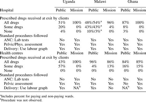 Process Indicators By Facility And Country Download Scientific Diagram