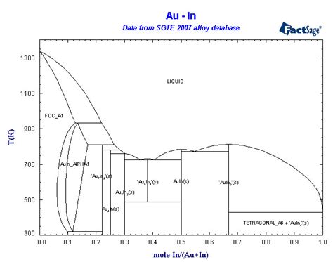 Collection Of Phase Diagrams