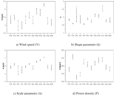Monthly Mean Wind Speed Shape Parameter Scale Parameter And Power