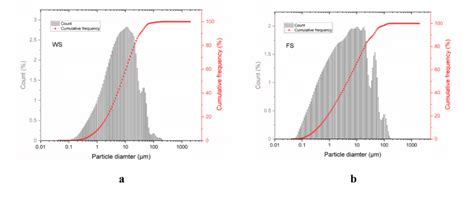 Particle Size Distribution Of Ws A And Fs B Precursors After 3 H Of