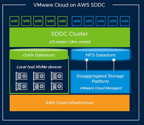 Vmc On Aws Vmware Cloud Flex Storage Next Level Sddc