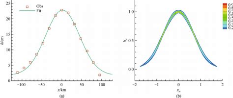 A A Typical Gaussian Eddy Pro Fi Le With A 21 Cm L E 604 Km B