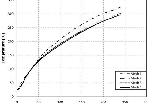 2 Mesh Sensitivity Analysis Results At The Cfrpconcrete Interface