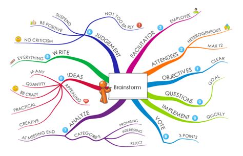 Brainstorming With Mindmaps Unleash Your Creative Potential Step