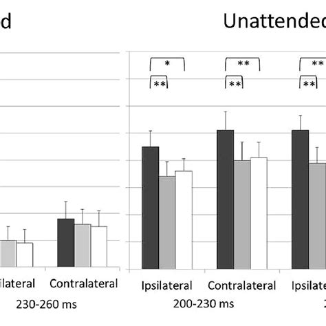 mean erp amplitude elicited by attended stimuli left panel and