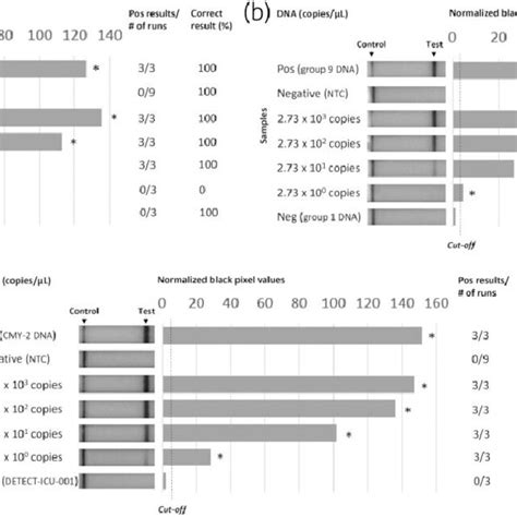Analytical Sensitivity Of The Triplex Rpa Lf Assays Testing Was Download Scientific Diagram