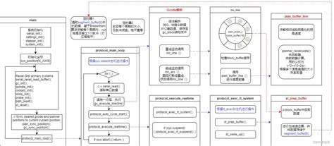 Diy运动控制器——移植grbl（软件架构、脉冲产生） Csdn博客