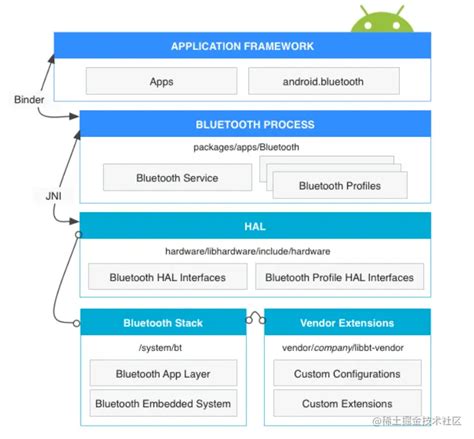Android 蓝牙框架概览Android 提供支持经典蓝牙和蓝牙低功耗的默认蓝牙堆栈借助蓝牙Android 设备可 掘金