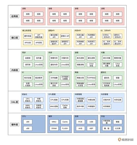 入门芯片，为什么要学操作系统？ 智源社区