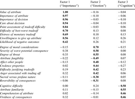 factor scores from analysis of mean centered data promax rotation