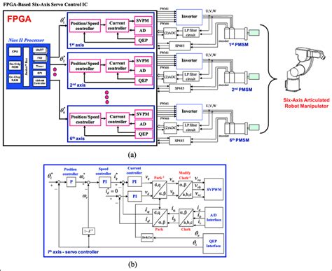 A Fpga Based Servo Control System For A Six Axis Articulated Robot