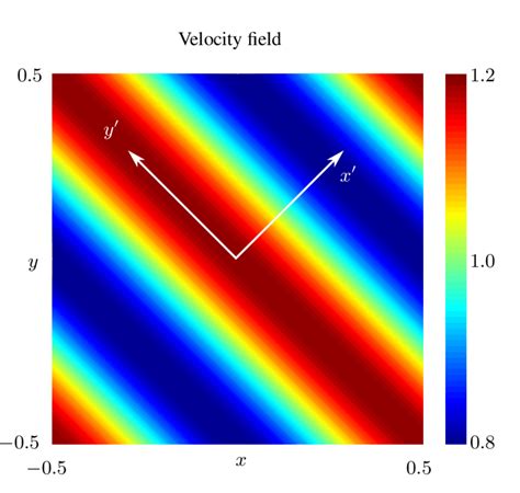 Velocity Field For The Convergence Test 2 Including The Auxiliary Download Scientific Diagram