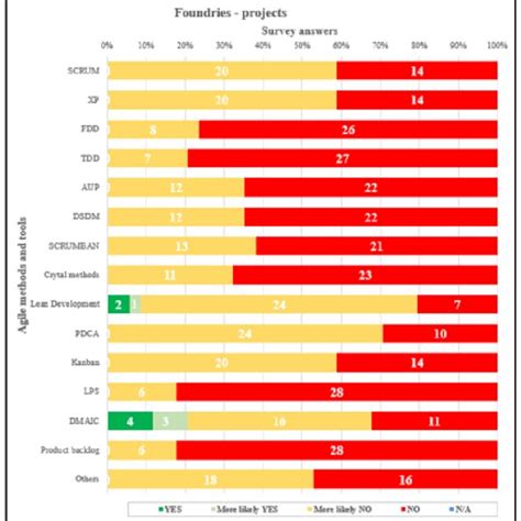 Application Of Agile Methods Tools And Techniques In Foundries In Download Scientific Diagram