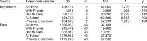 Post Hoc Analysis Of Variance Download Table
