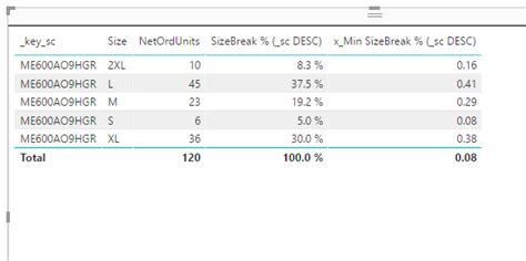 Solved Display Minimum Value On Every Row Under Group Microsoft Fabric Community