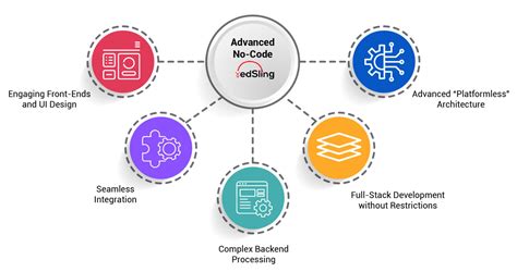 The Evolution Of Abstraction In Software Engineering Toward Advanced No Code Solutions