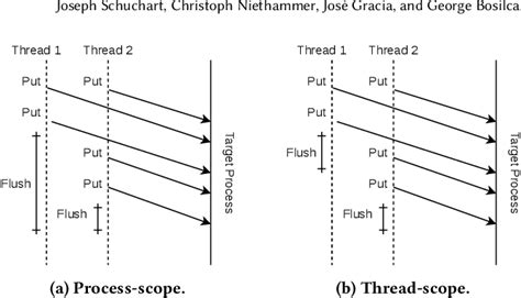 Figure 1 From Quo Vadis Mpi Rma Towards A More Efficient Use Of Mpi One Sided Communication