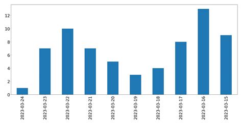 Bostonmagazine Tweet Data Analysis