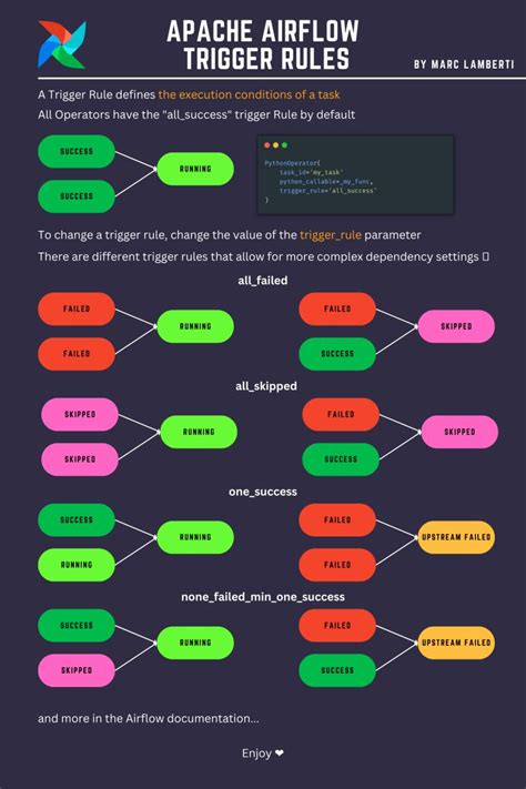 Marc Lamberti On Linkedin Dataengineer Dataengineering Airflow