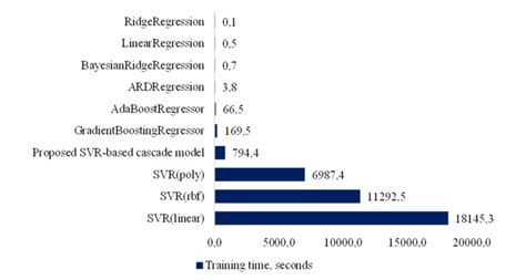 A Non Linear Svr Based Cascade Model For Improving Prediction Accuracy