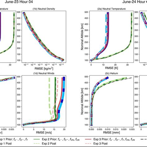 Root Mean Squared Error Rmse At Each Pressure Level Shown In