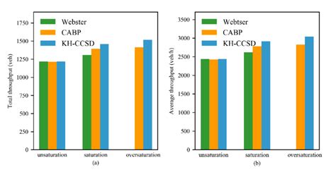 comparison of throughput under different conditions a total