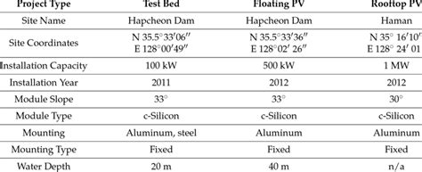 Fpvs And Rooftop Pvs Information Download Table