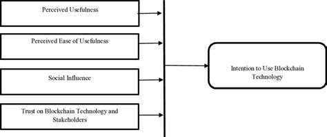 Extended Technology Acceptance Model Download Scientific Diagram