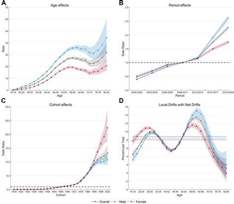 Evolving Trends In Drug Overdose Mortality In The Usa From 2000 To 2020