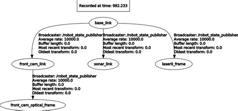 Timed Out Waiting For Transform From Base Link To Map To Become Available Before Running Costmap