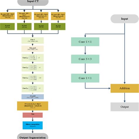 Architecture Of Automatic Segmentation Network A And Example Of The