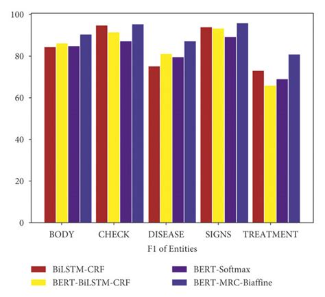 The Performance Comparison For Entities And Models A F1 Of Entities