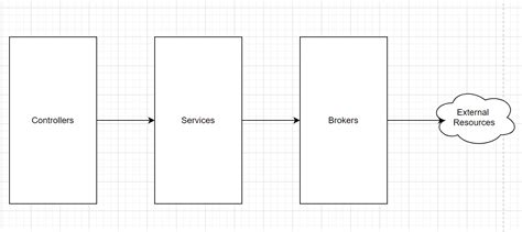 brokers · hassanhabib the standard wiki · github