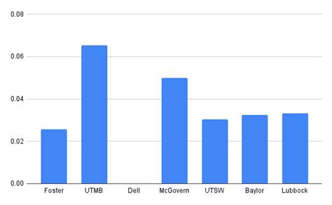 2022 2023 Utmb Sealy Page 12 Student Doctor Network Forums