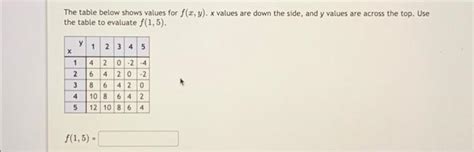 solved the table below shows values for f x y x values are