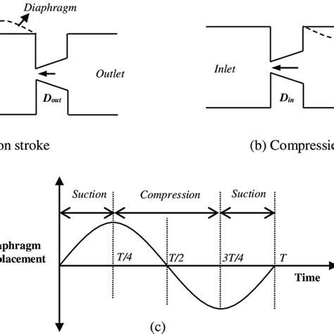 Schematic Of Flow Rectification Due To Diffusernozzle Configuration