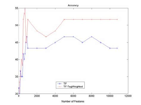Accuracy Of Svm Classifier By Using Tf And Lbtf Feature Weighting Download Scientific Diagram