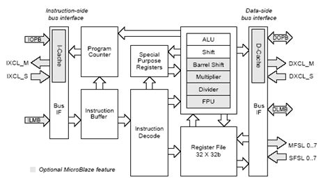 Aprocessor Tile B Microblaze Core Block Diagram Microblaze Soft Ip Download Scientific