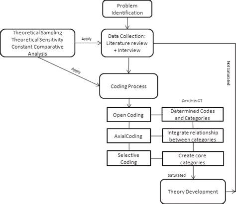 the process of gt method download scientific diagram