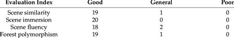 Evaluation Of Forest Scene Indicators Download Scientific Diagram