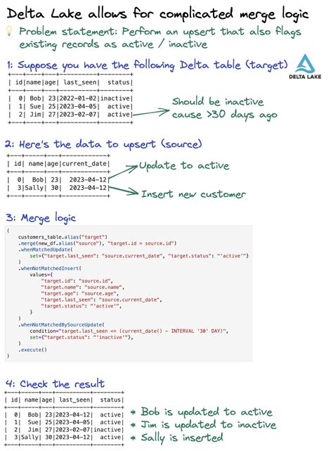 Delta Lake On Twitter The Delta Lake Merge Command Is Highly