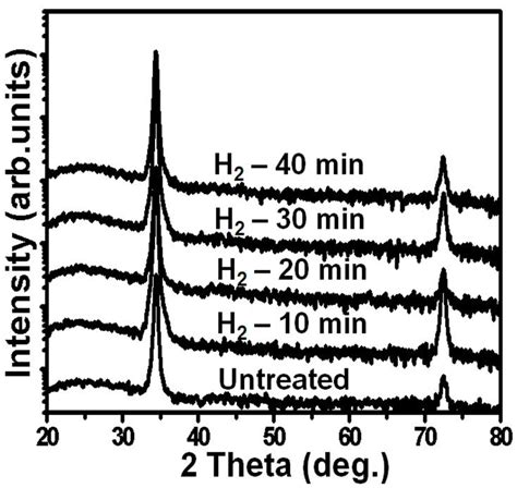 Xrd Patterns Of The Untreated And The Hydrogenplasma Treated Azo Lms Download Scientific Diagram