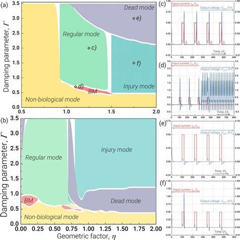 Ranges Of Parameters For Bio Inspired Neuron Operating Modes For Download Scientific Diagram