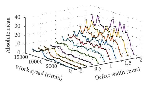 effect of working speed on characteristic parameters under different