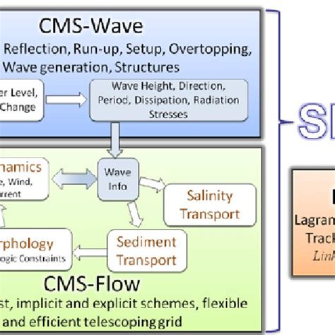 Coastal Modeling System Framework And Its Components Download Scientific Diagram