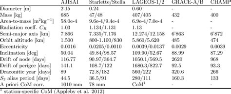4 Orbit Characteristic Orbits Of Slr Geodetic And Gravity Leo