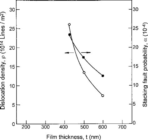 Variation Of Dislocation Density And Stacking Fault Probability With Variation Of Dislocation Density And Stacking Fault Probability With