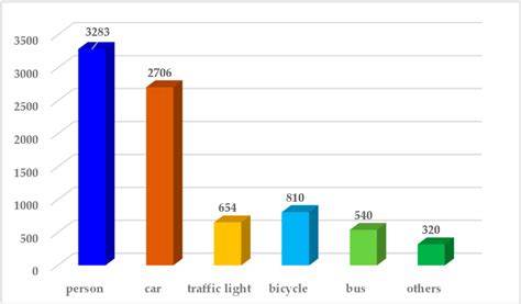 Figure 2 From Idod Yolov7 Image Dehazing Yolov7 For Object Detection In Low Light Foggy Traffic